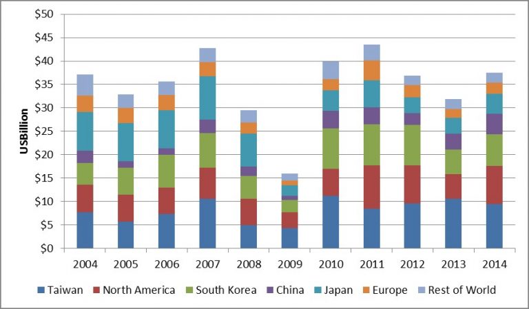 Global Semiconductor Revenue 2014 - NDC International